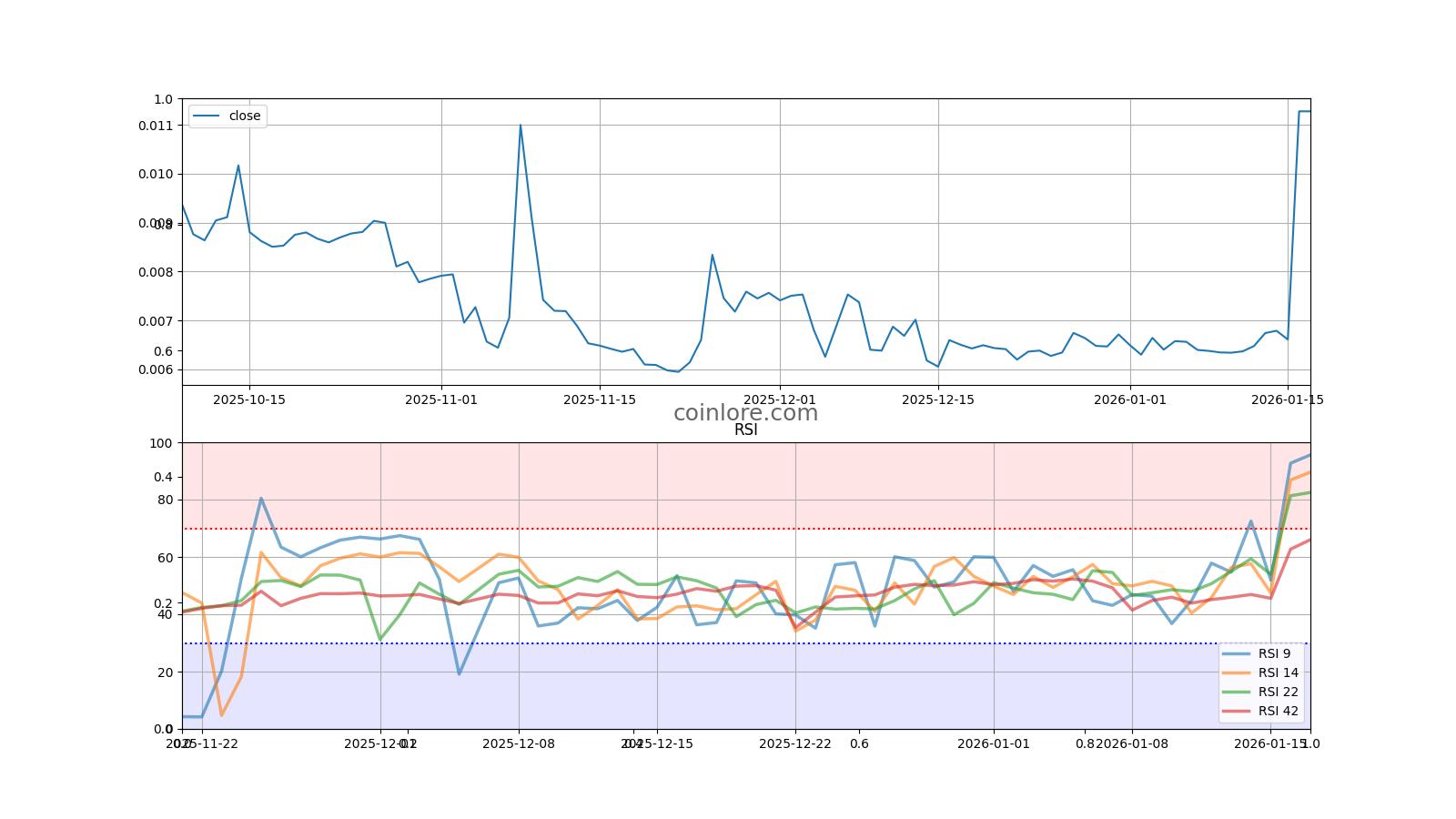 Swarm City RSI indicator