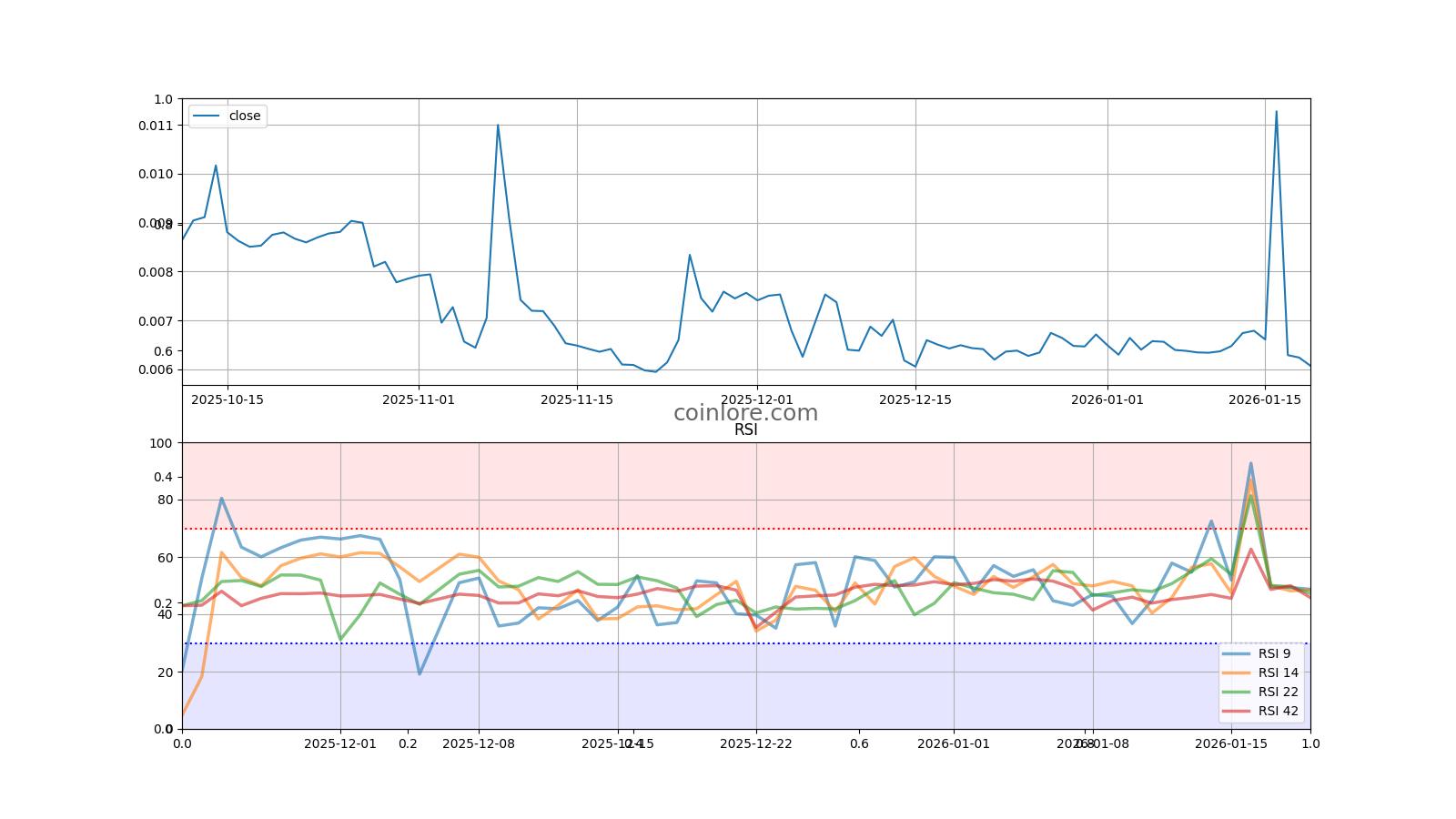 Swarm City RSI indicator