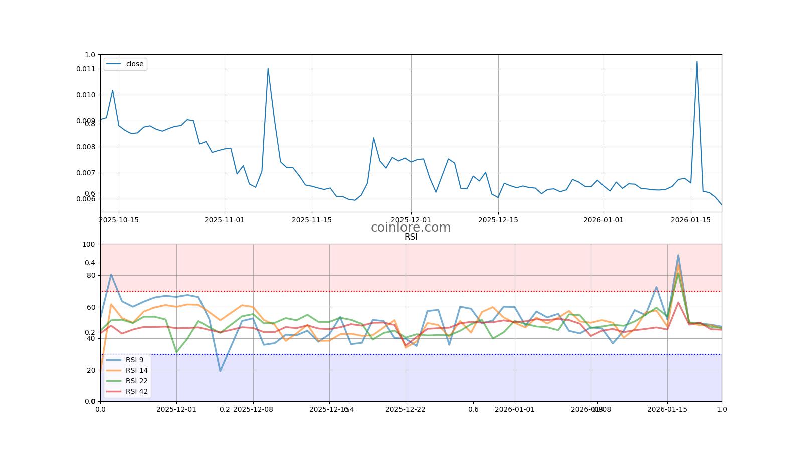 Swarm City RSI indicator