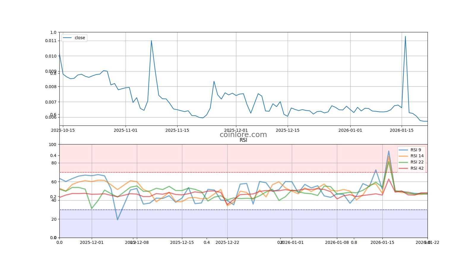 Swarm City RSI indicator