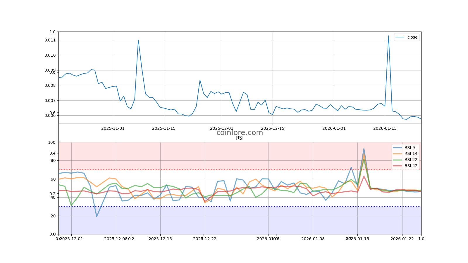 Swarm City RSI indicator