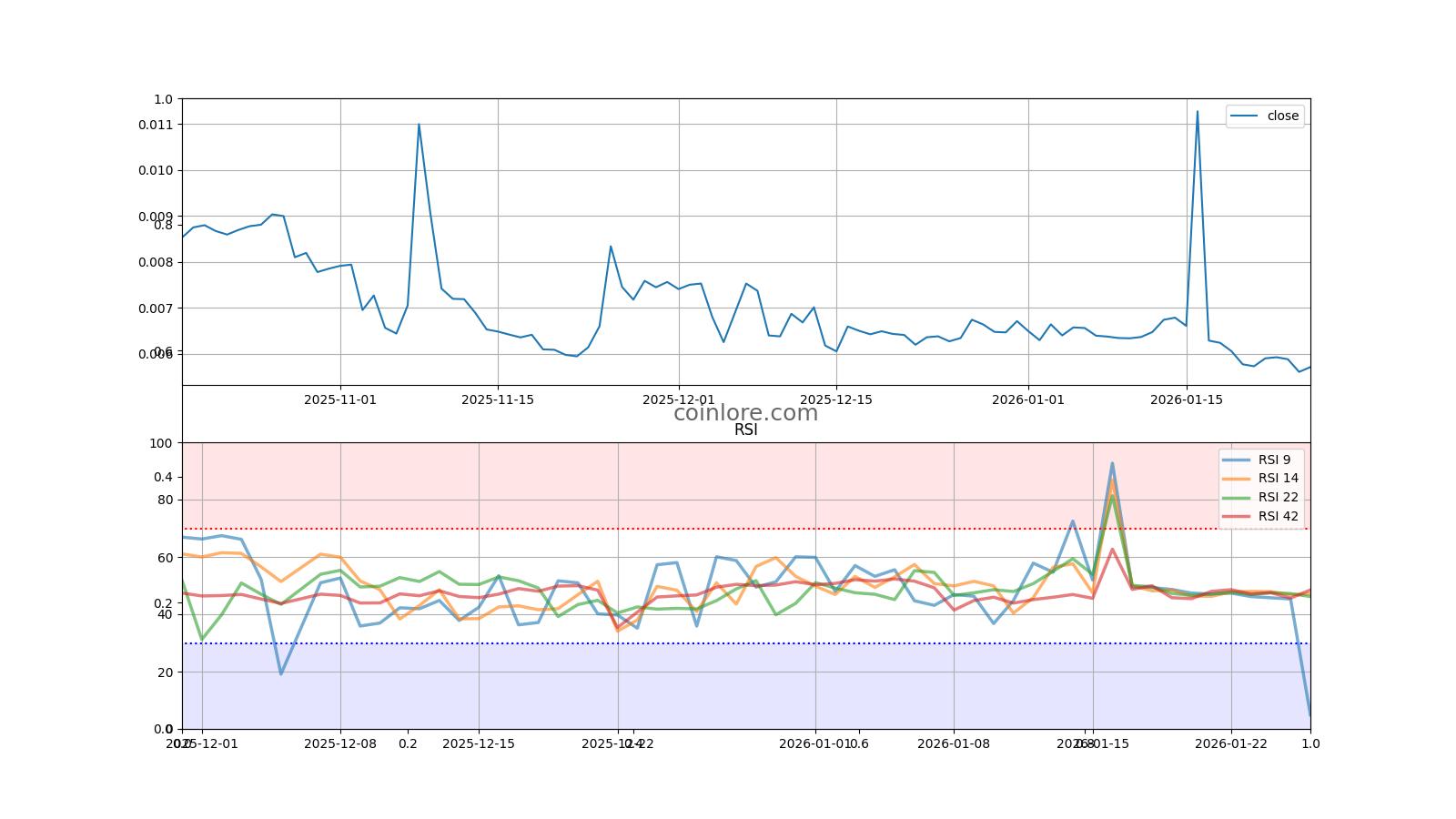 Swarm City RSI indicator