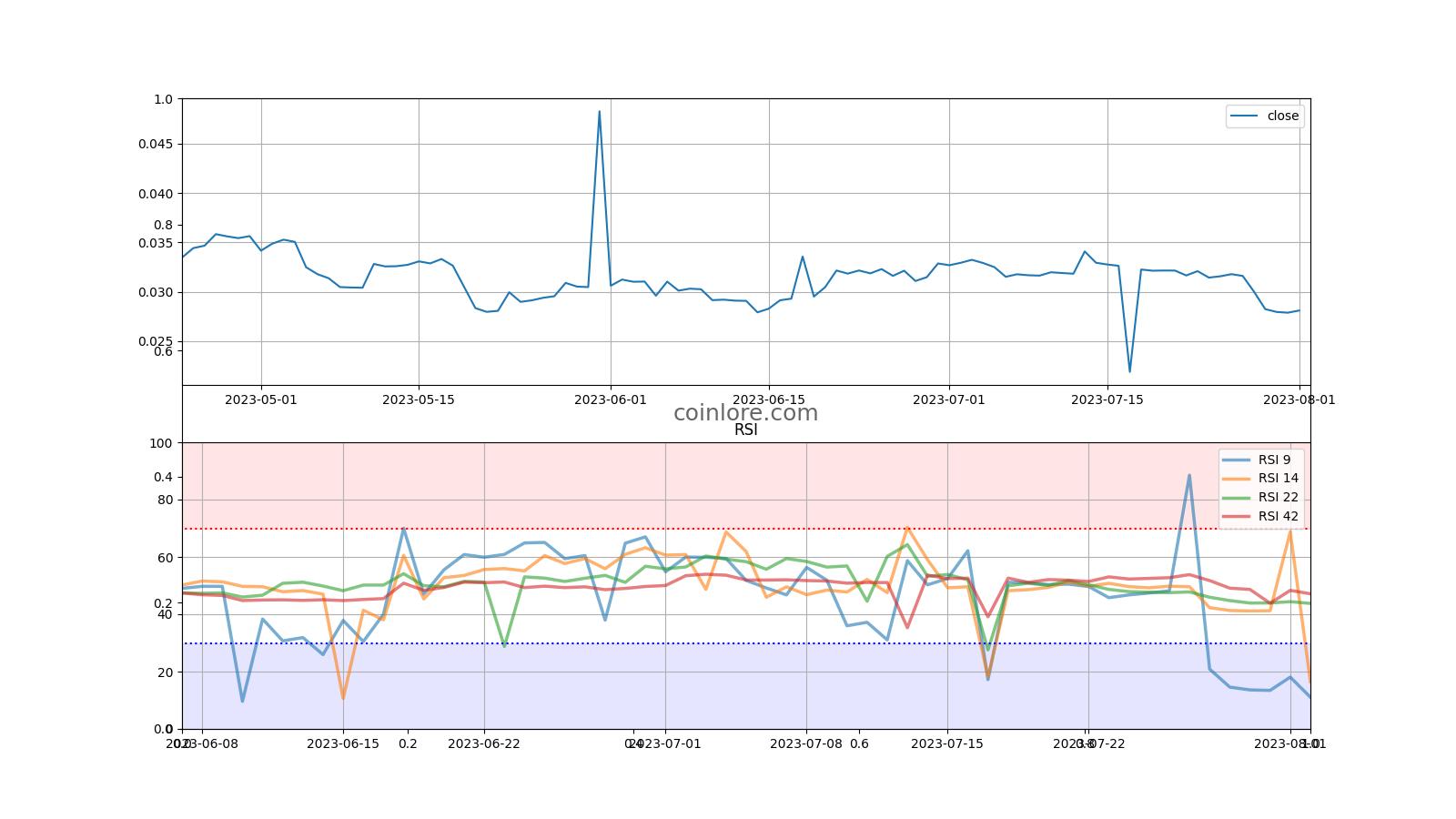 Swarm City RSI indicator