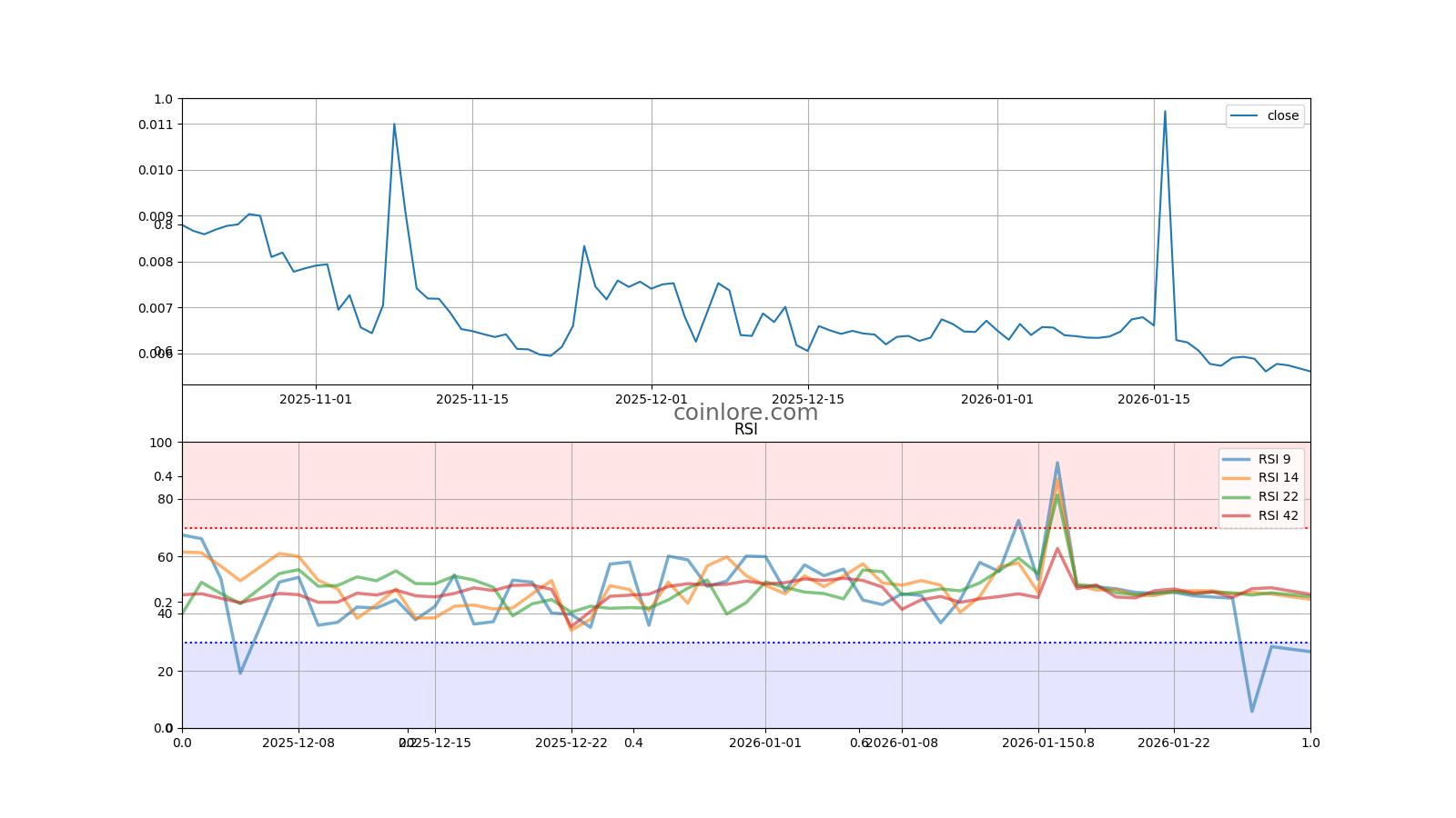 Swarm City RSI indicator