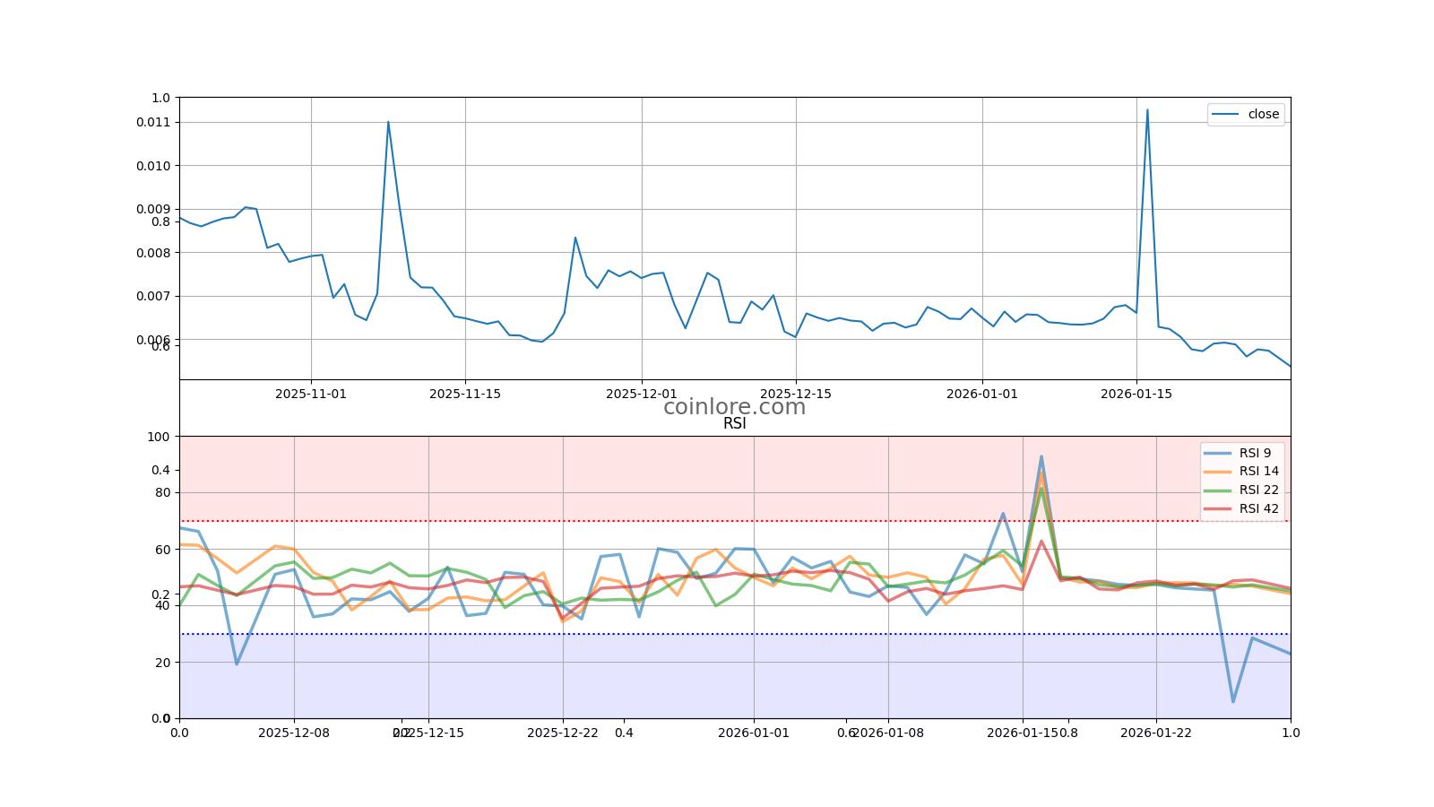 Swarm City RSI indicator