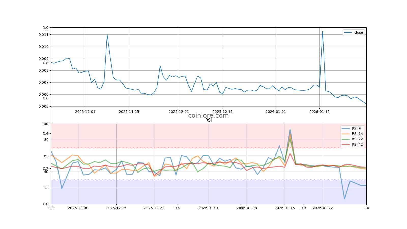 Swarm City RSI indicator