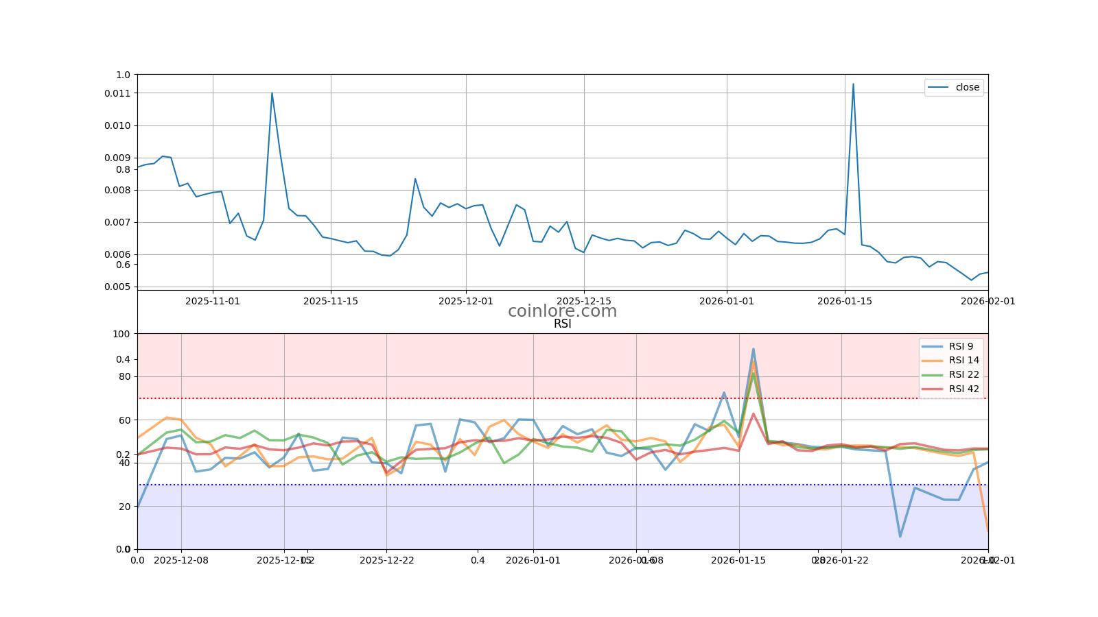 Swarm City RSI indicator