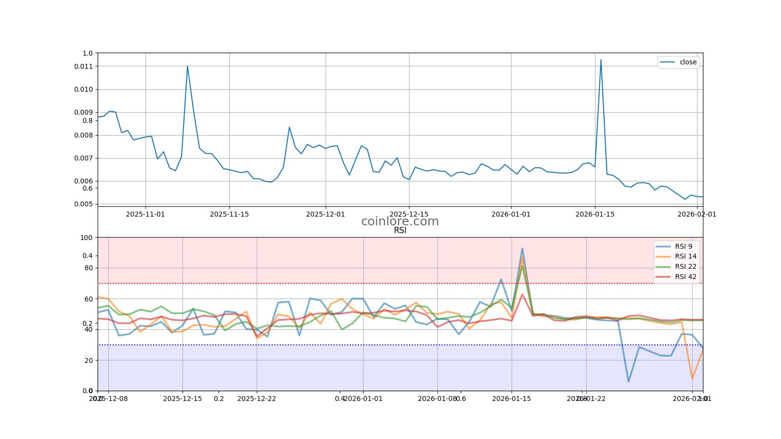 Swarm City RSI indicator