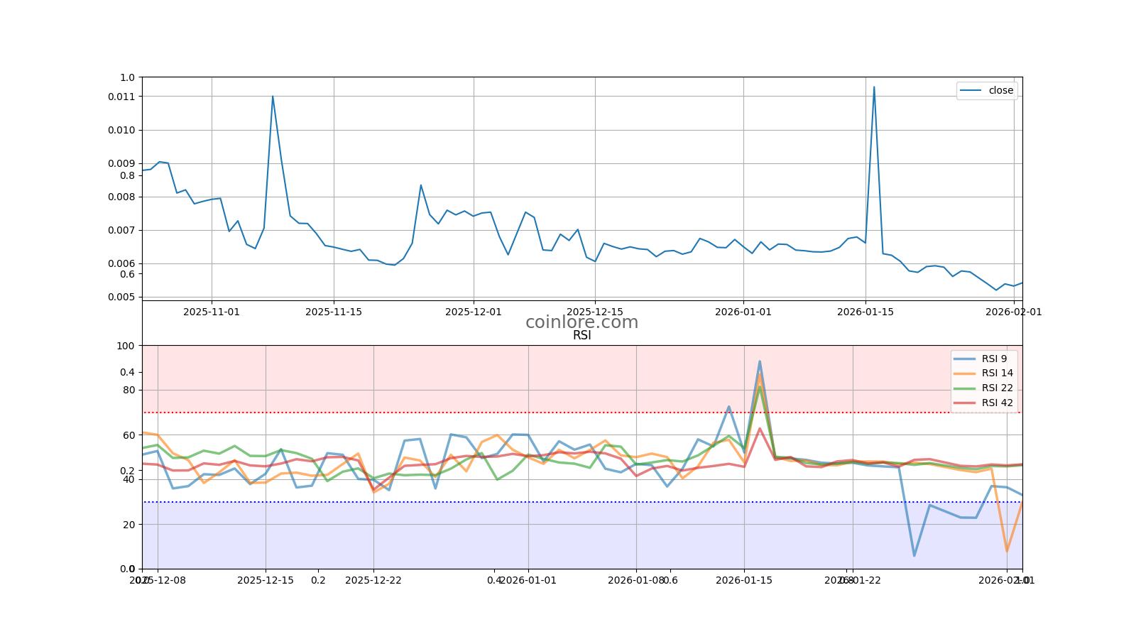 Swarm City RSI indicator