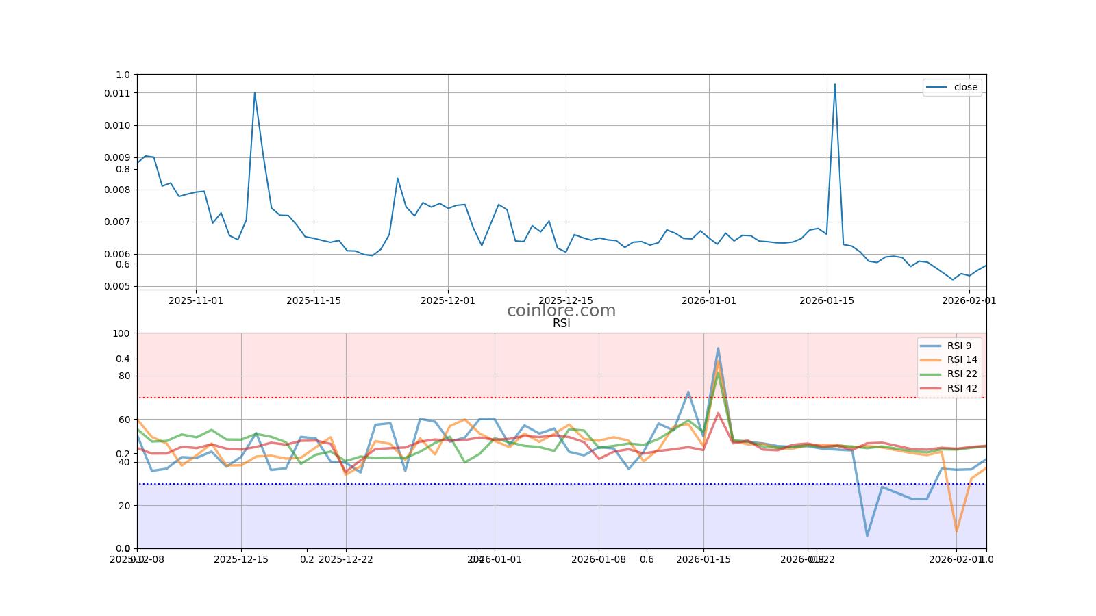 Swarm City RSI indicator