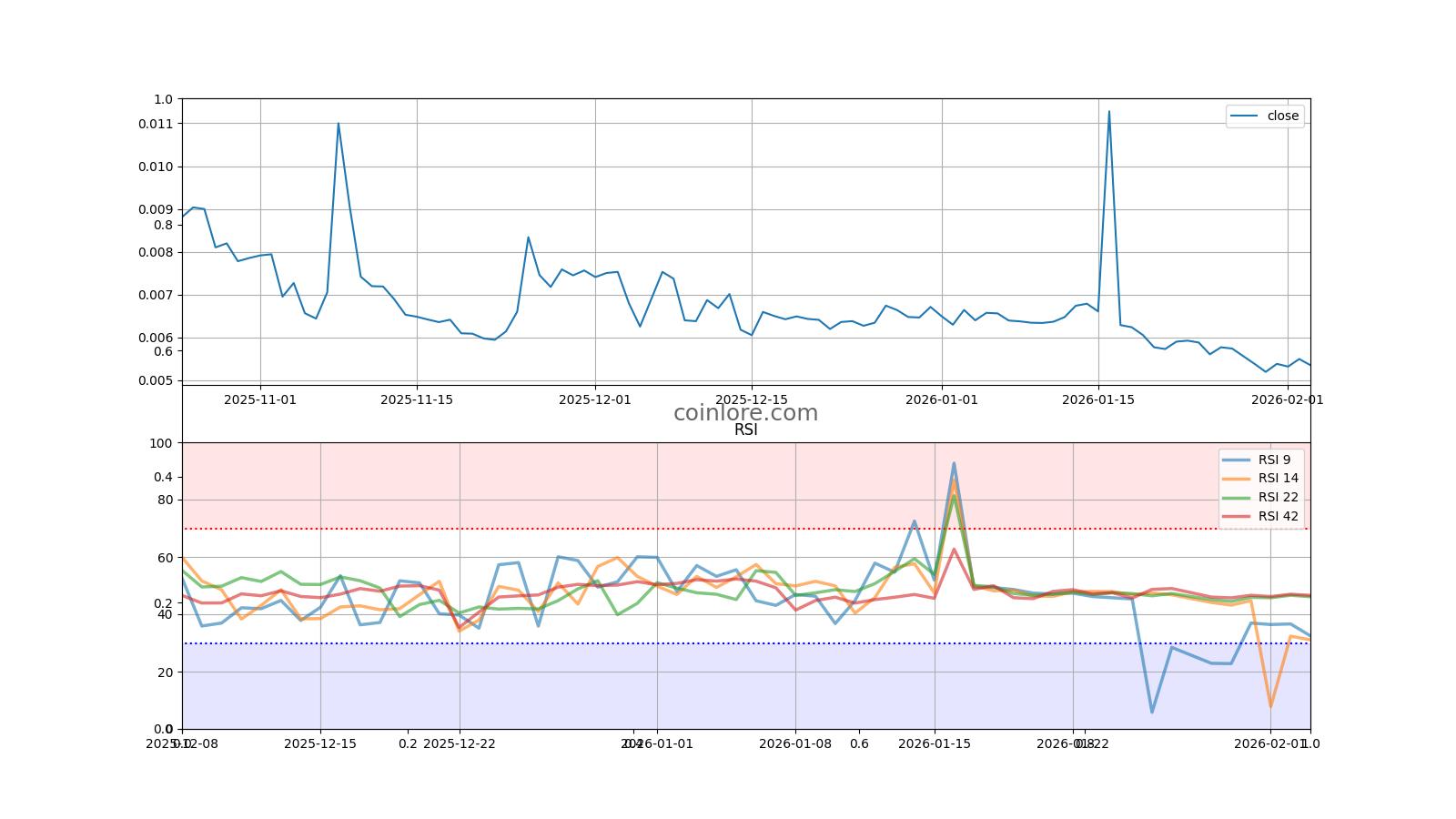 Swarm City RSI indicator