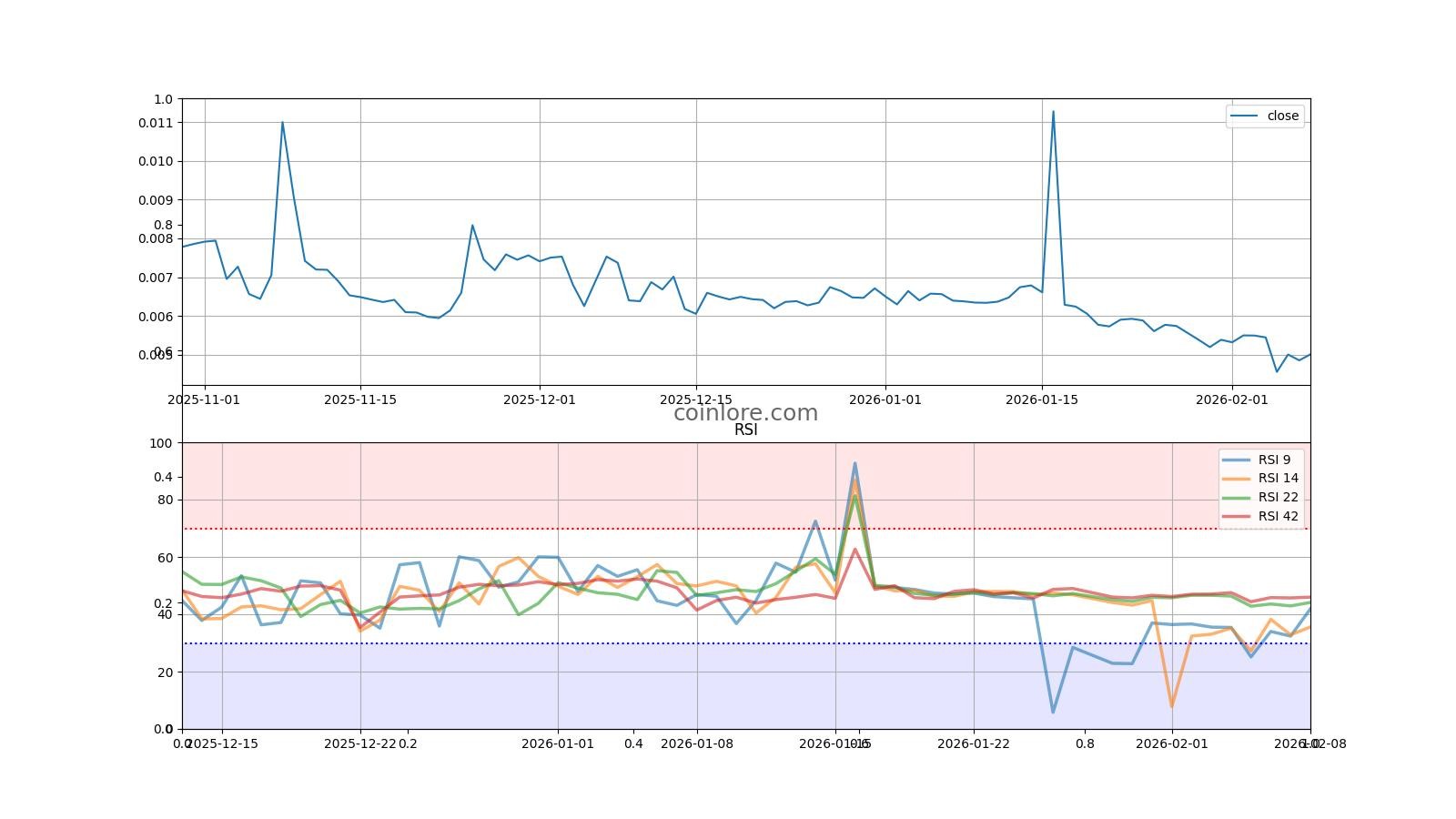 Swarm City RSI indicator