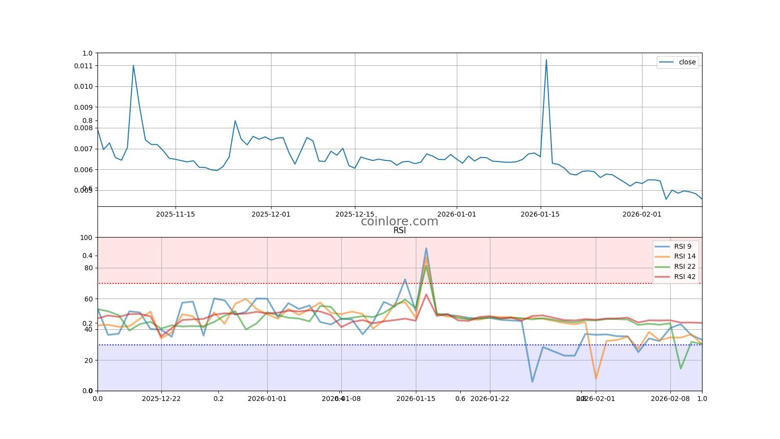 Swarm City RSI indicator