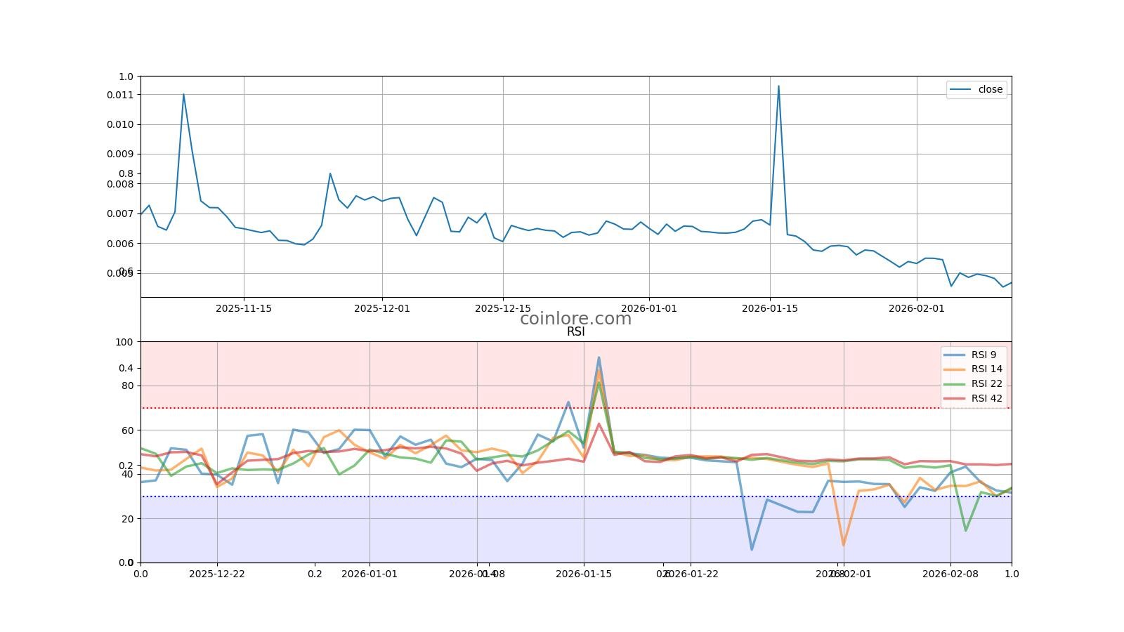 Swarm City RSI indicator