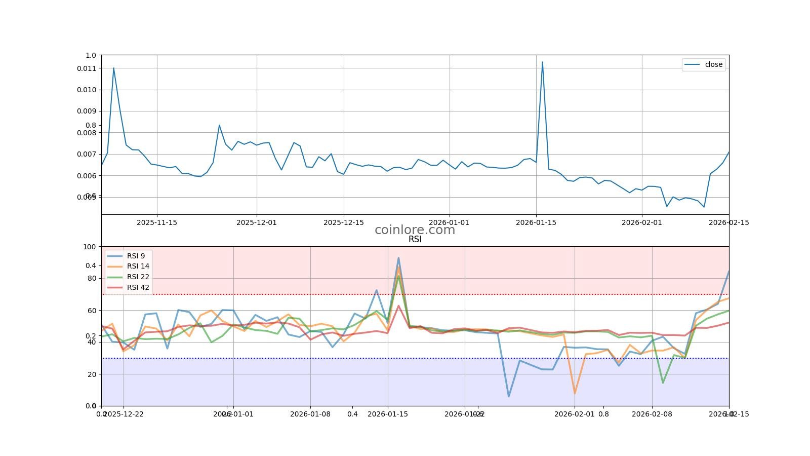 Swarm City RSI indicator