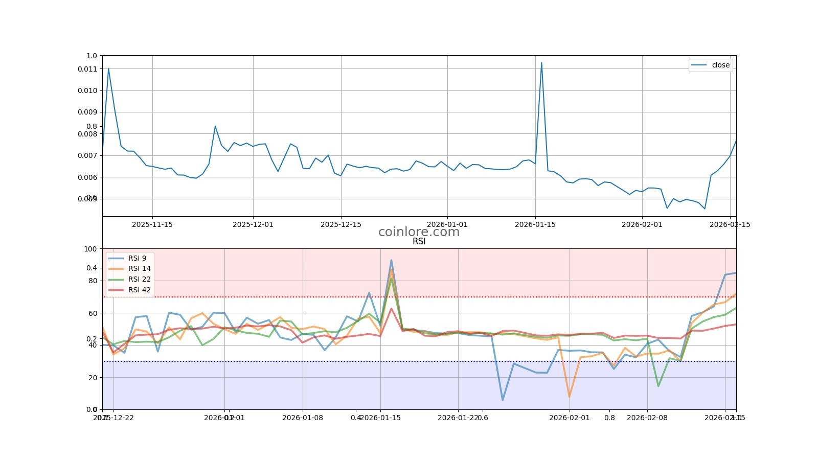 Swarm City RSI indicator