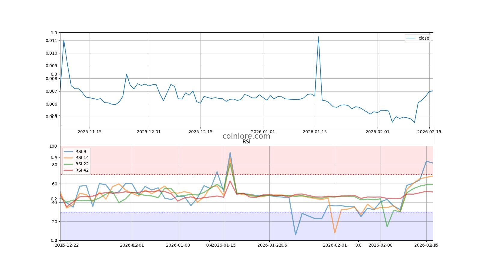 Swarm City RSI indicator