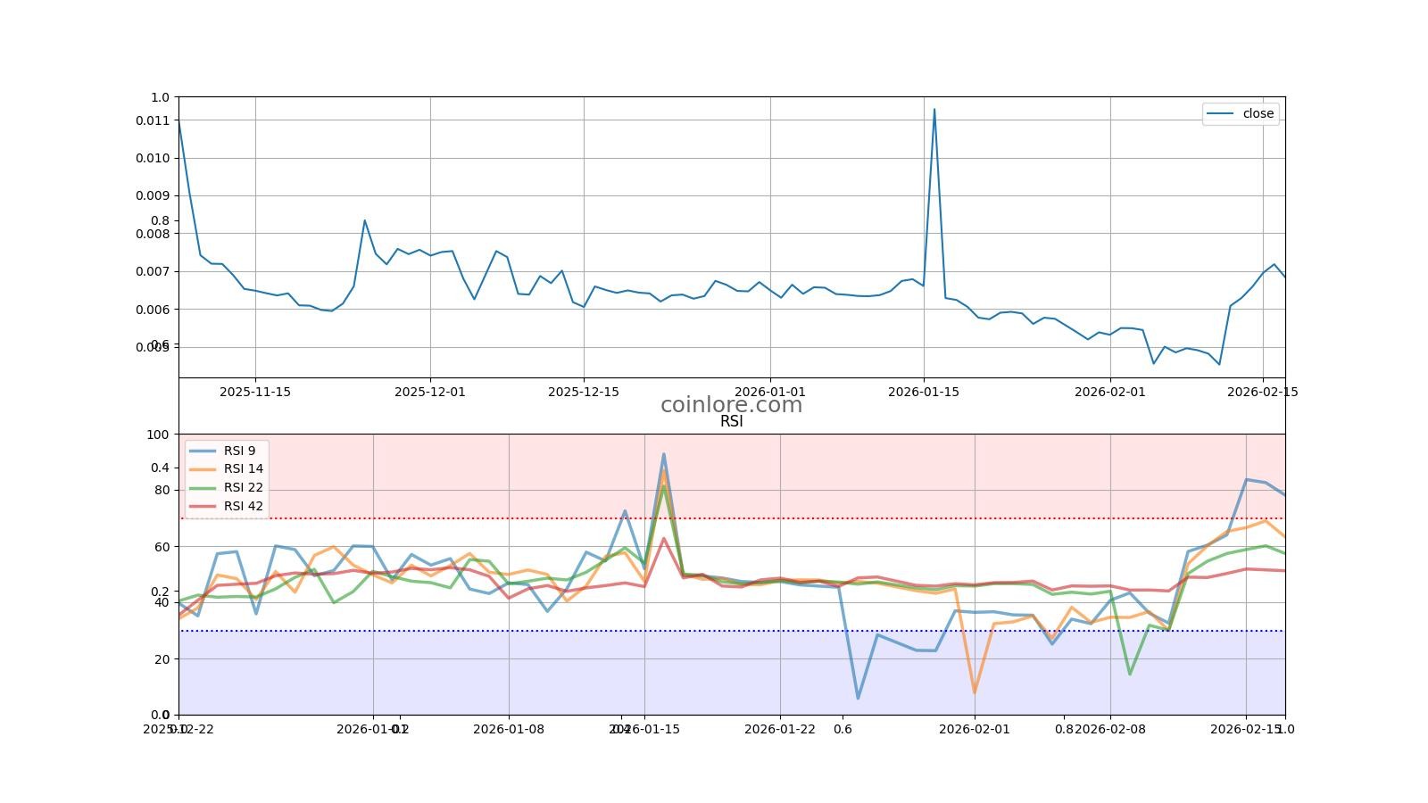 Swarm City RSI indicator