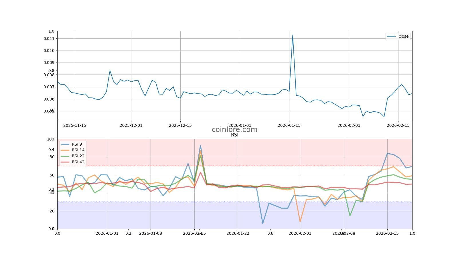 Swarm City RSI indicator