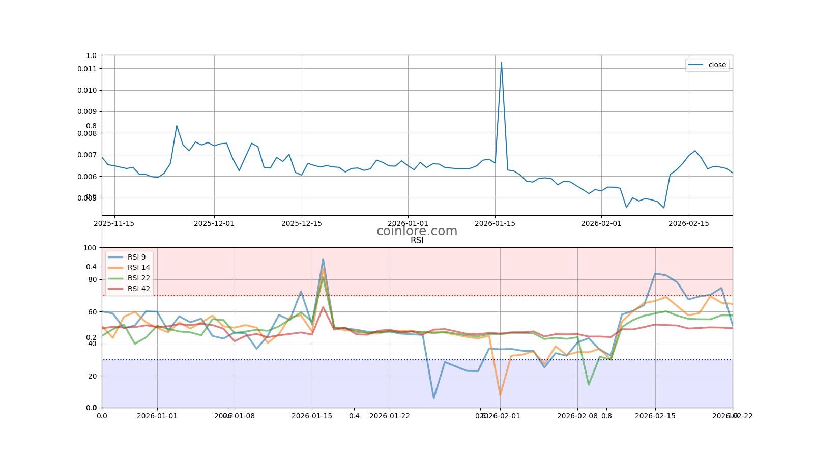 Swarm City RSI indicator