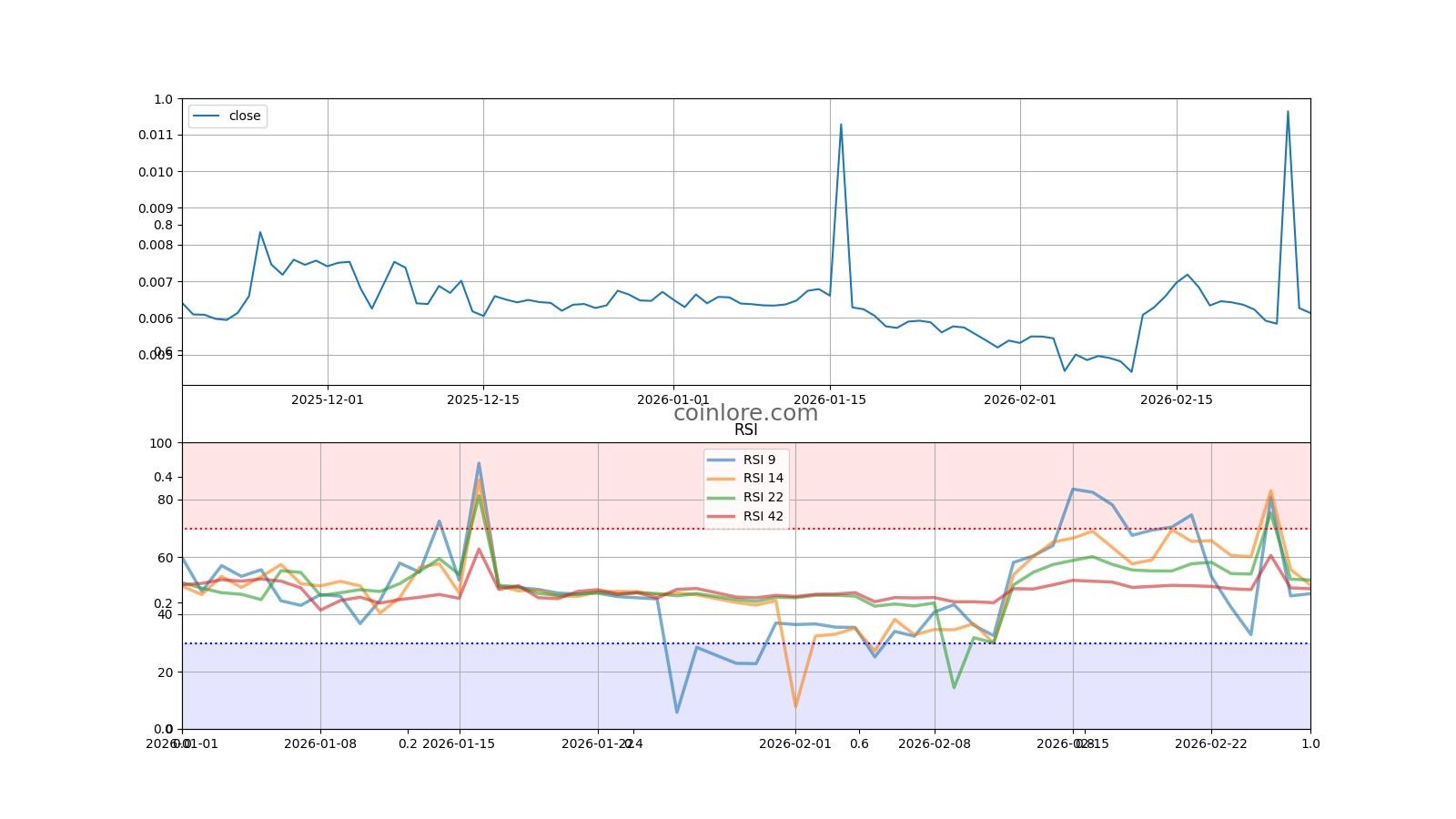 Swarm City RSI indicator