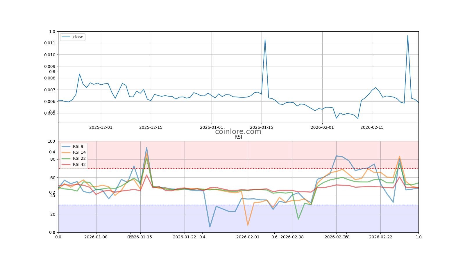 Swarm City RSI indicator