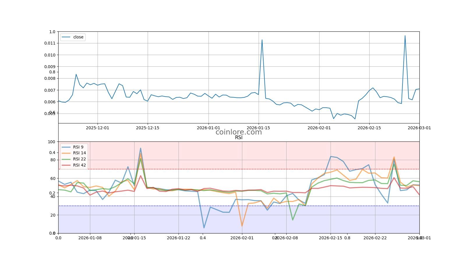Swarm City RSI indicator