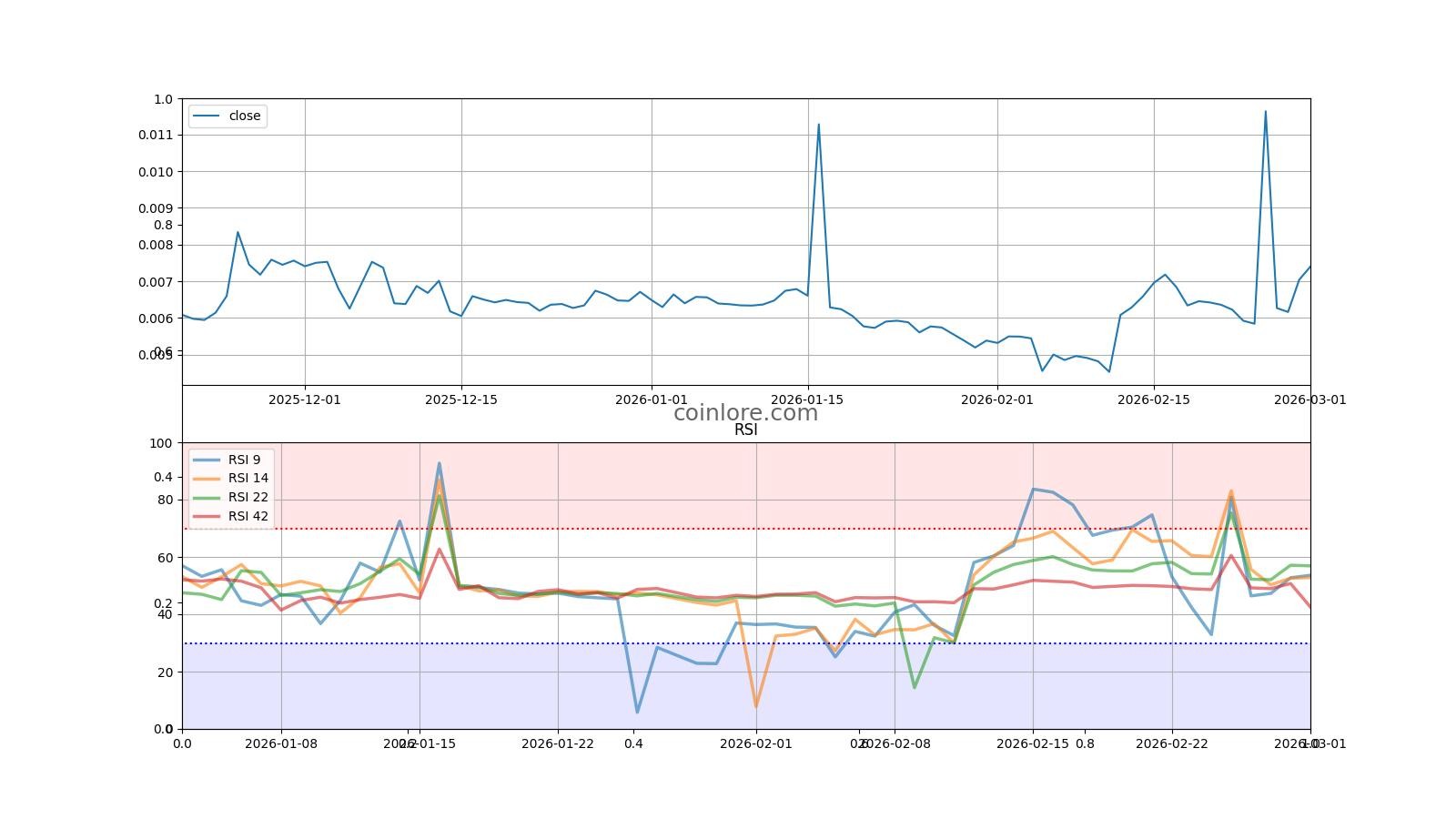 Swarm City RSI indicator
