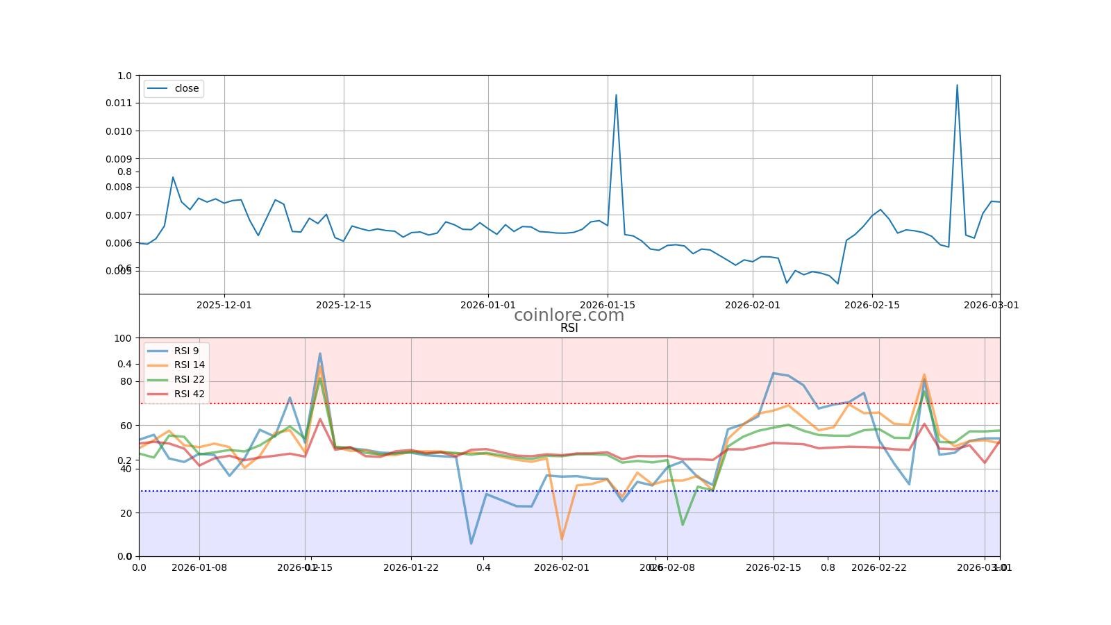 Swarm City RSI indicator