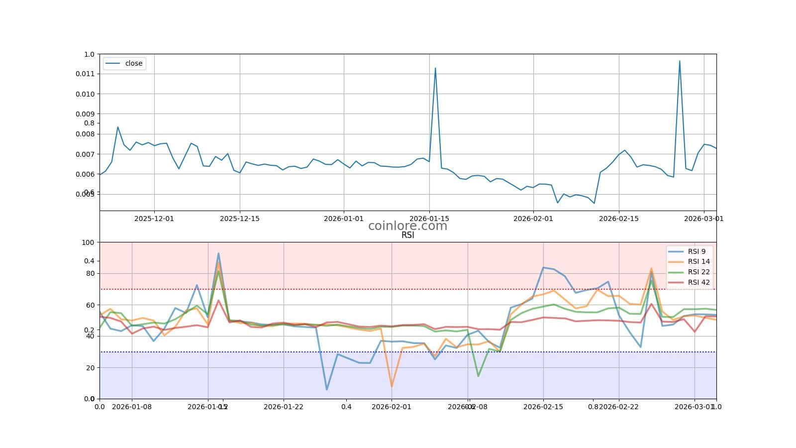 Swarm City RSI indicator