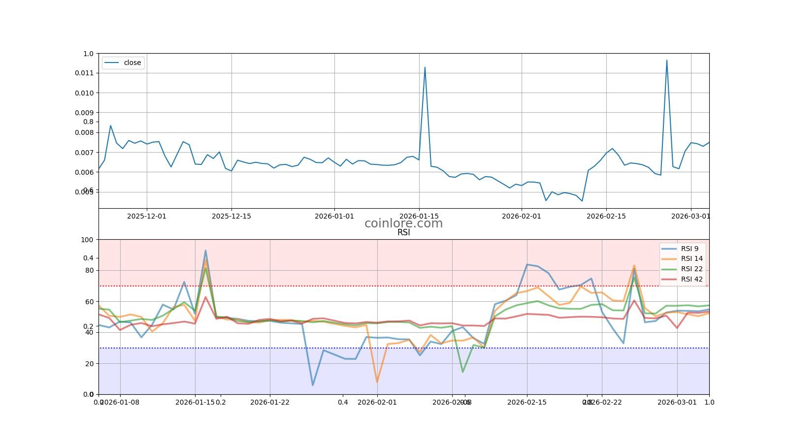 Swarm City RSI indicator