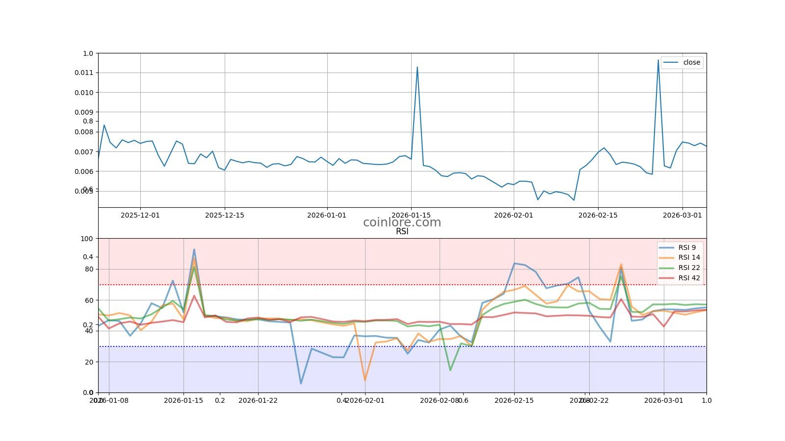 Swarm City RSI indicator