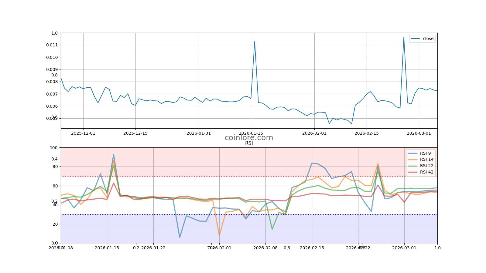 Swarm City RSI indicator