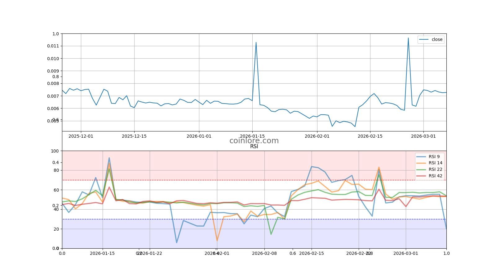 Swarm City RSI indicator
