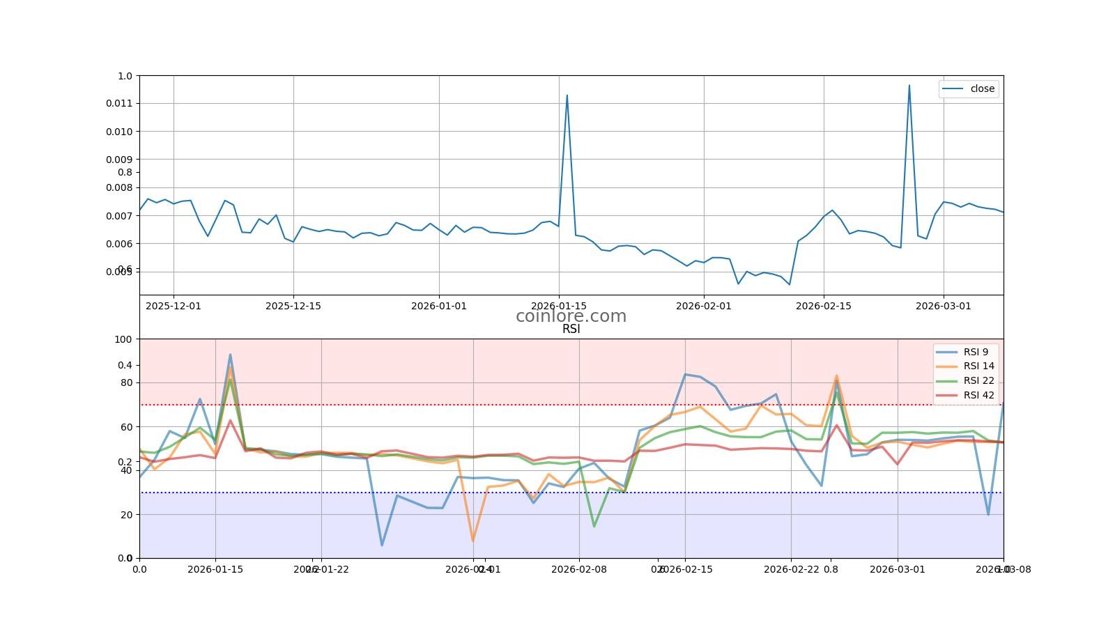 Swarm City RSI indicator