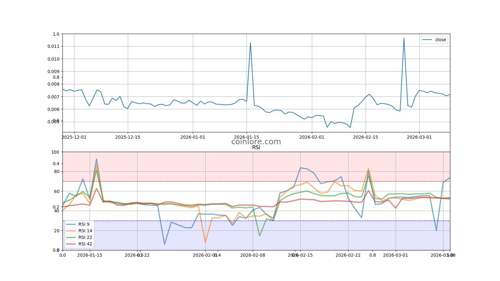 Swarm City RSI indicator