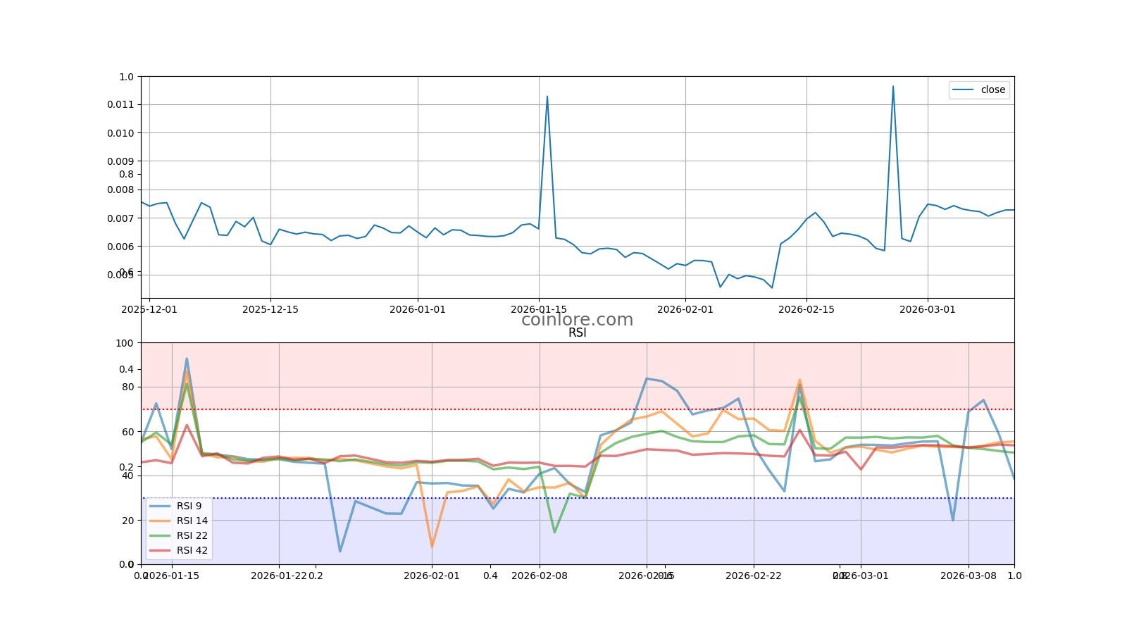 Swarm City RSI indicator