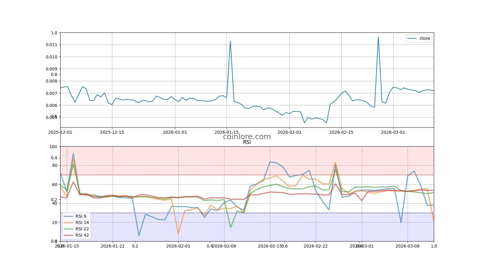 Swarm City RSI indicator
