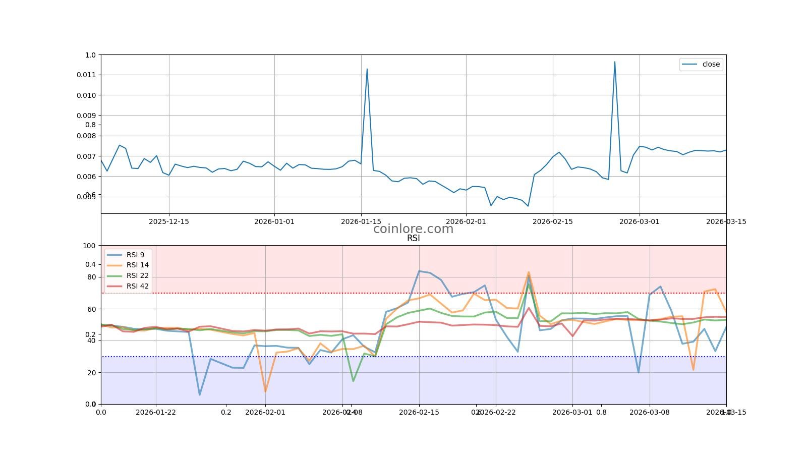 Swarm City RSI indicator