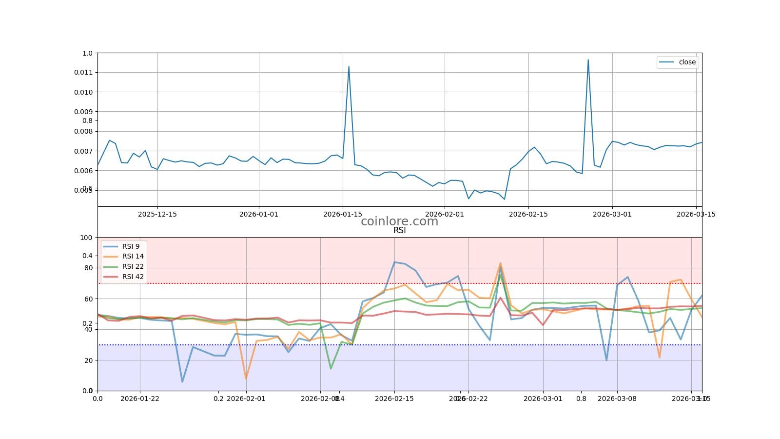 Swarm City RSI indicator