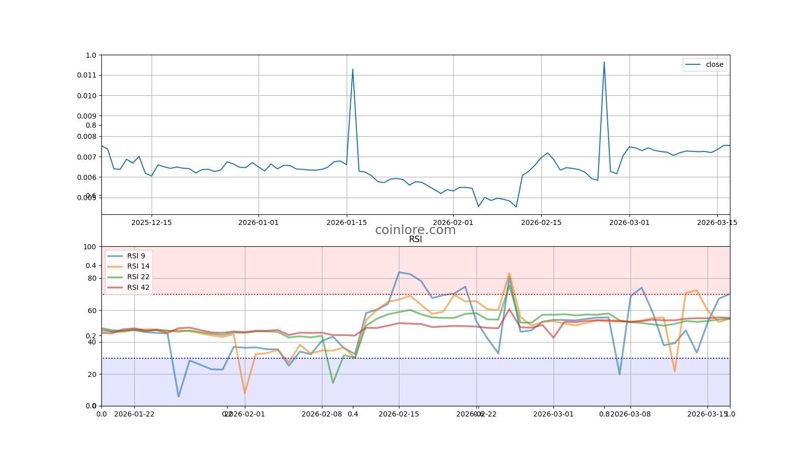 Swarm City RSI indicator