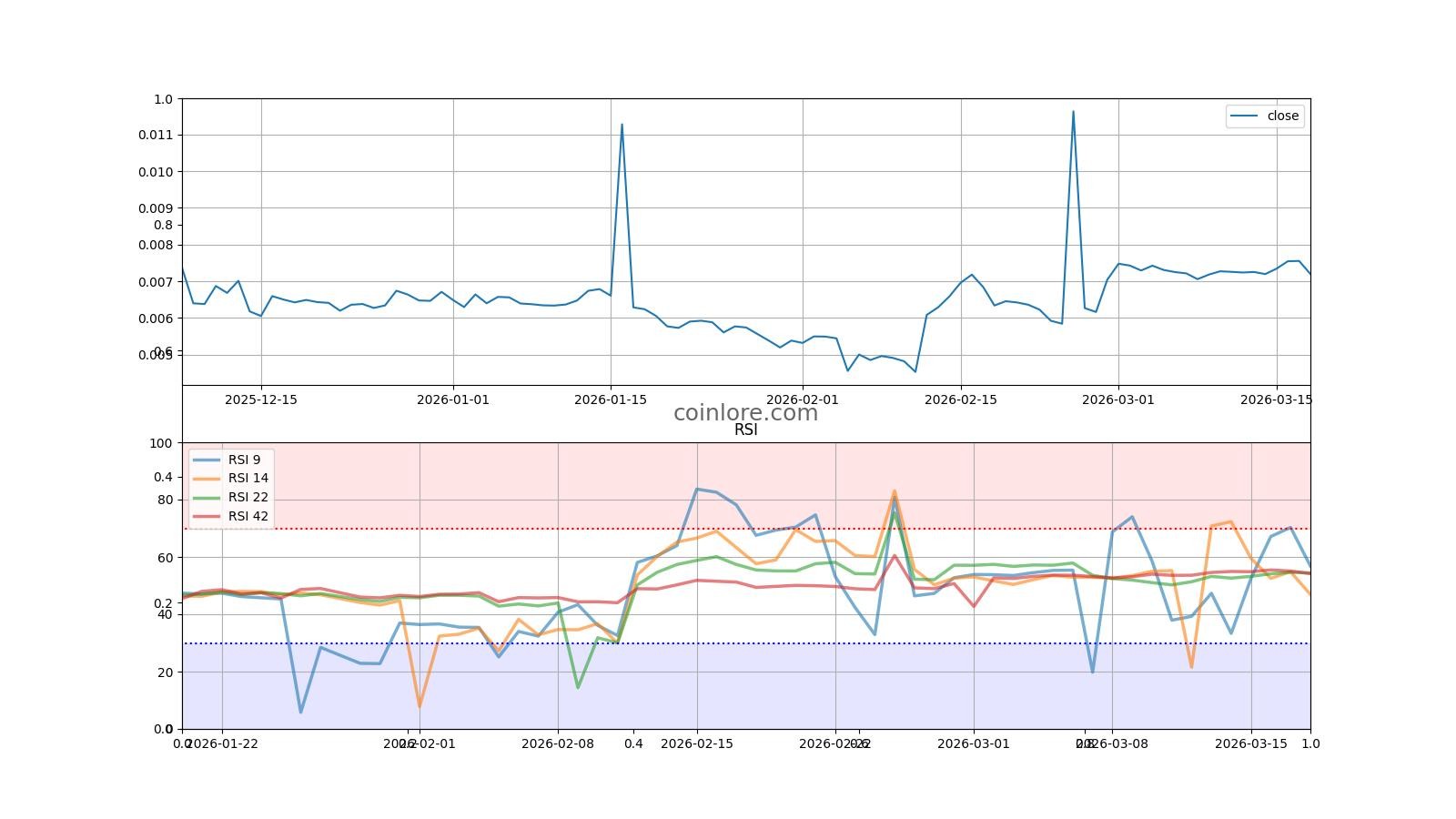Swarm City RSI indicator