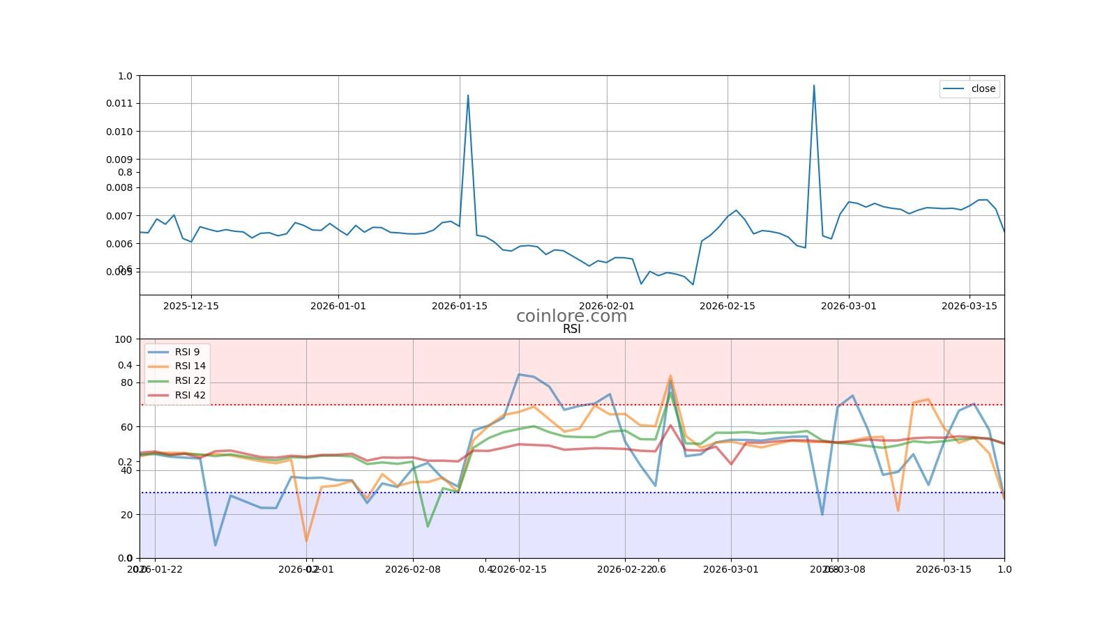Swarm City RSI indicator