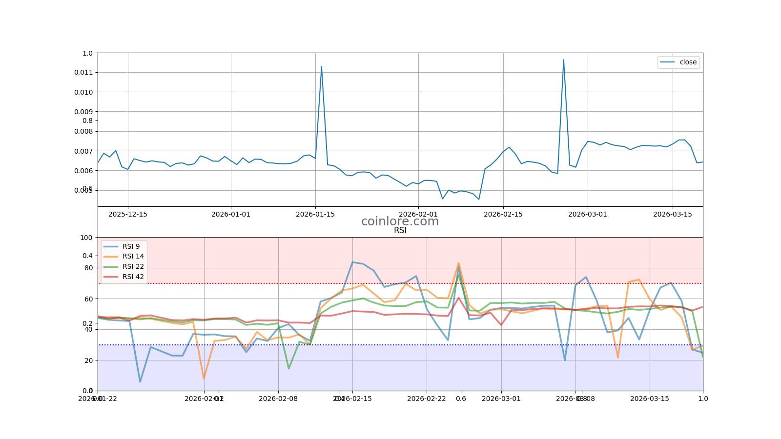 Swarm City RSI indicator