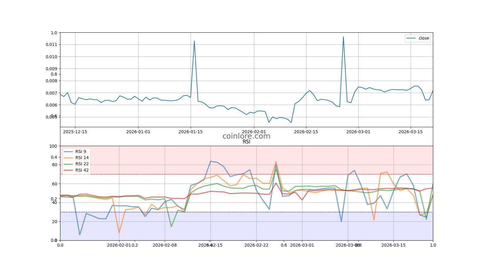 Swarm City RSI indicator