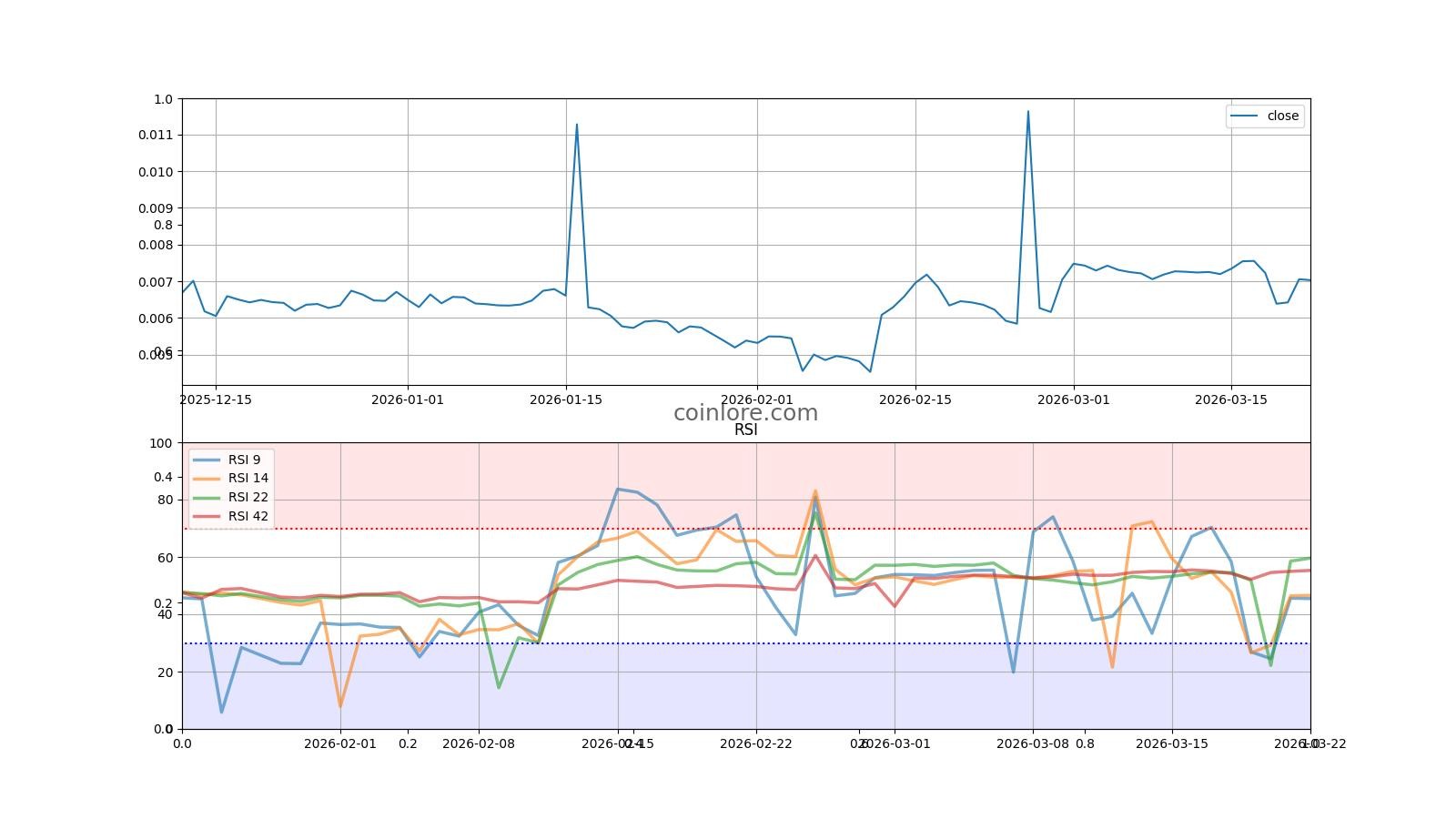 Swarm City RSI indicator