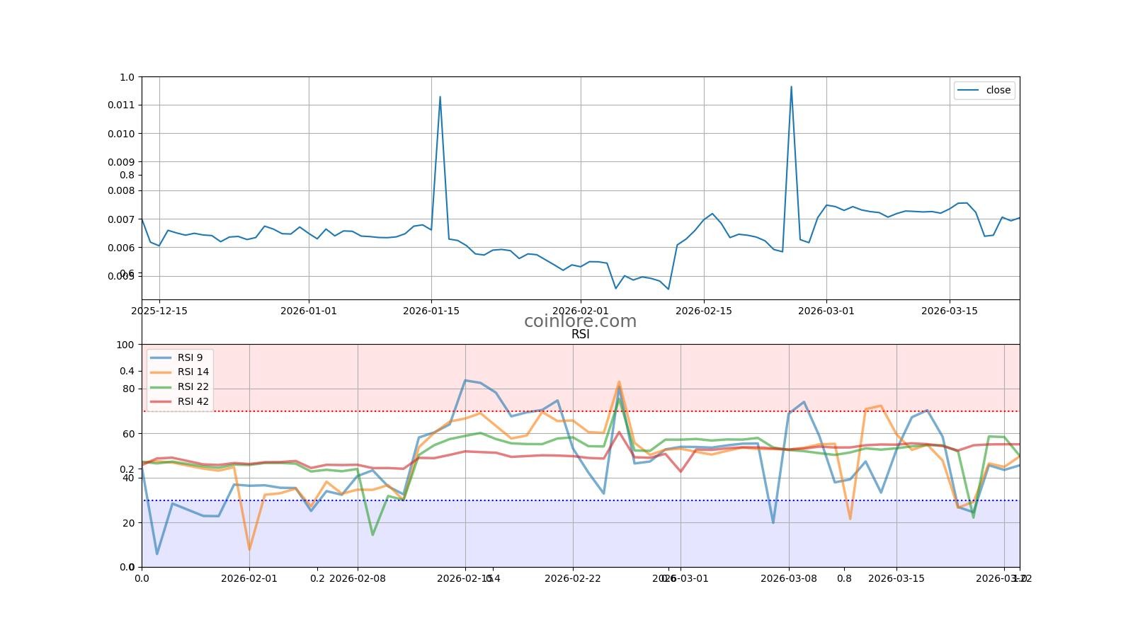 Swarm City RSI indicator