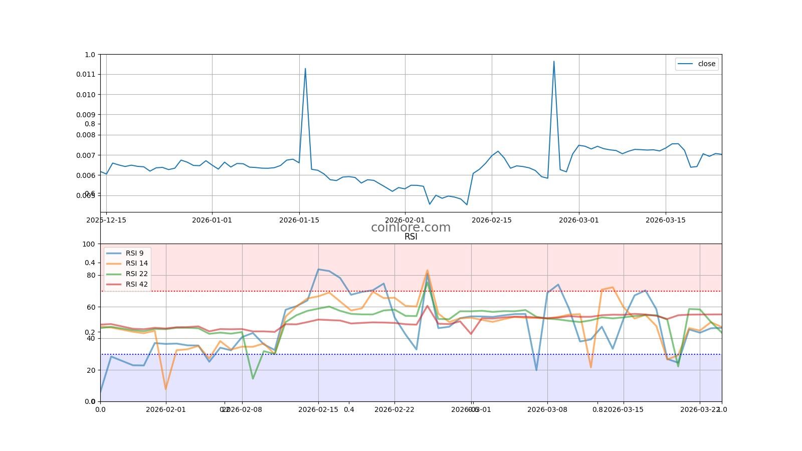 Swarm City RSI indicator