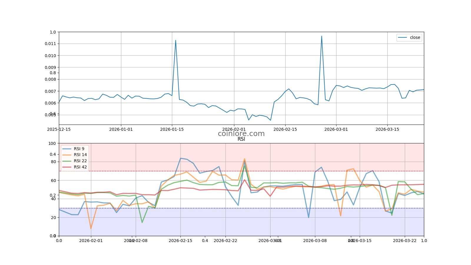 Swarm City RSI indicator