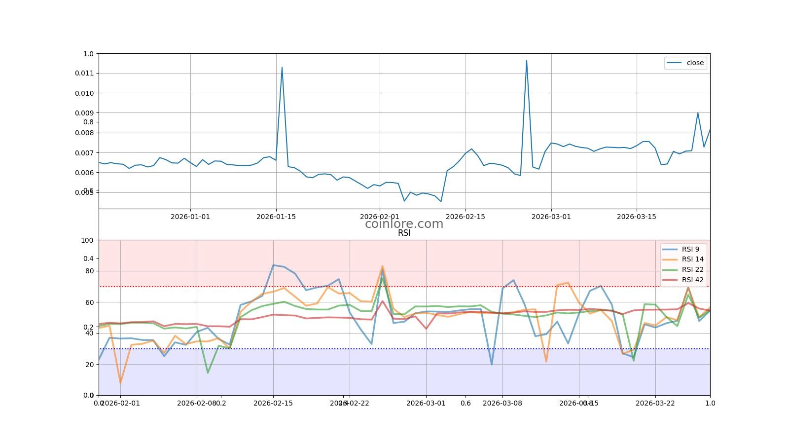 Swarm City RSI indicator